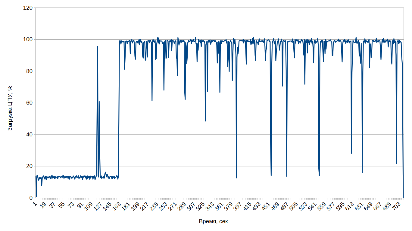 Сравнение скорости вычислений CAE Fidesys, ANSYS и Nastran